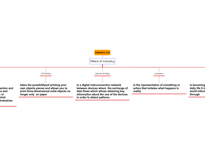 Industry 4.0 - Mind Map
